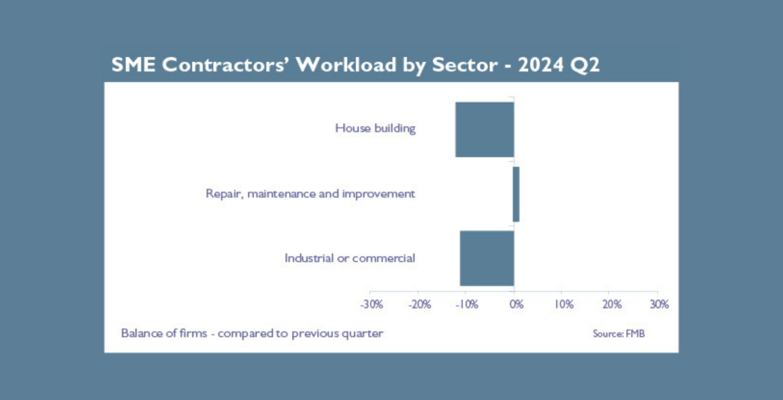 Signs of Growth in Q2, Reports CPA - Floorscape